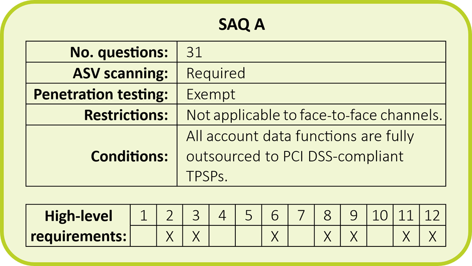 Choosing the Right PCI DSS SAQ: A Practical Guide