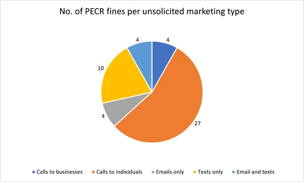 ICO Enforcement Action: PECR Fines Analysed | GRC Solutions Blog
